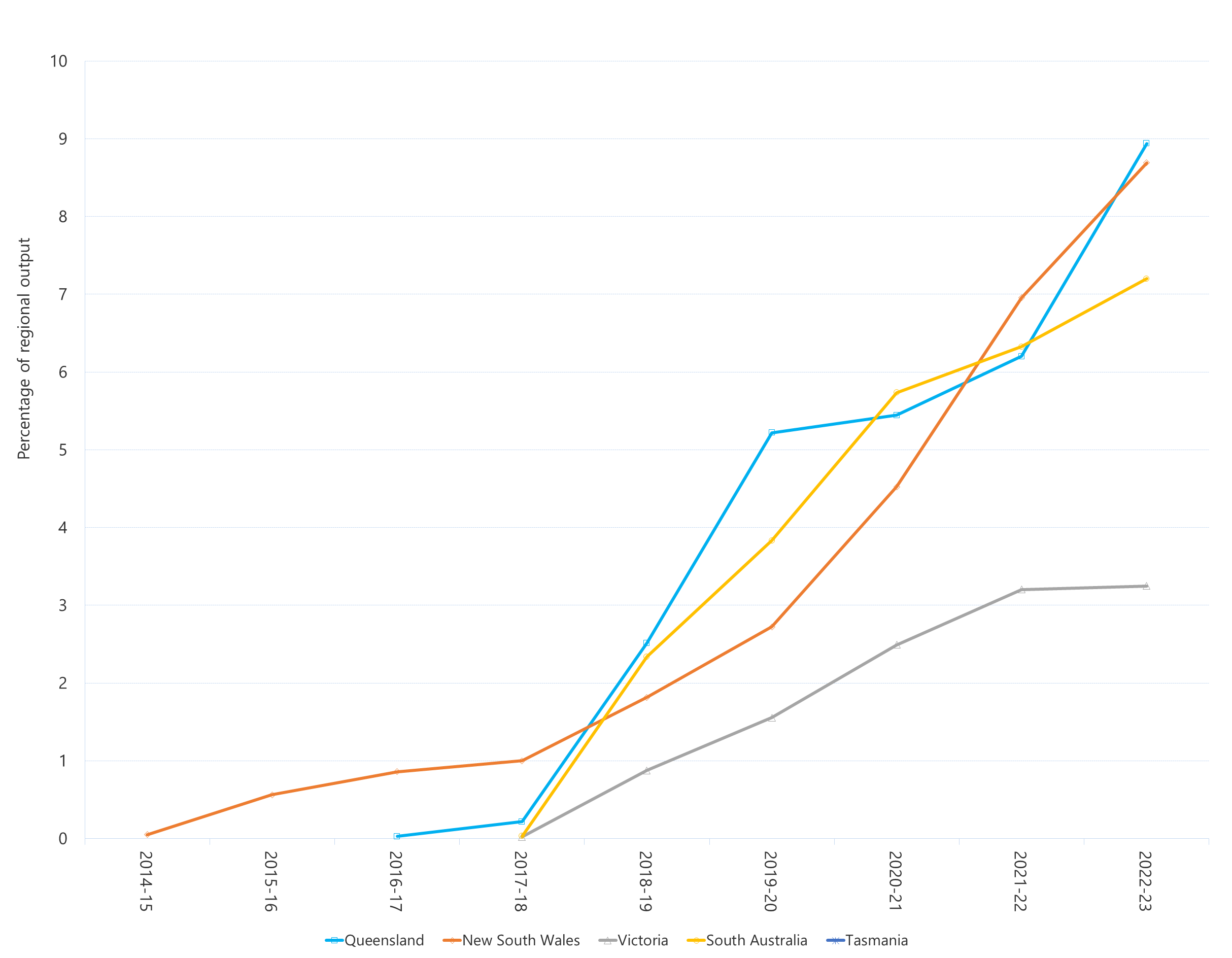 Grid-scale solar output as a percentage of total output - regions ...