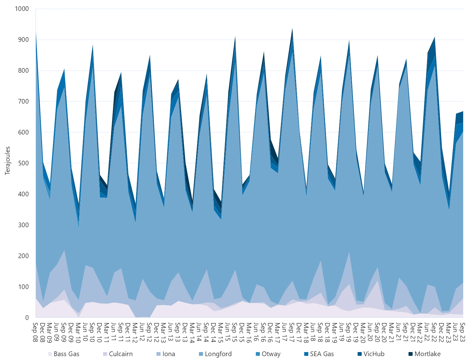 Average daily flows into the Victorian Gas Market by quarter ...