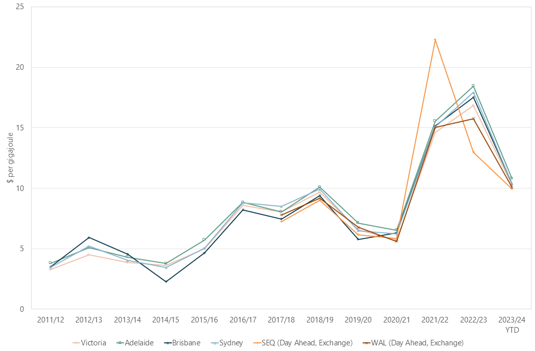 Gas market prices | Australian Energy Regulator (AER)