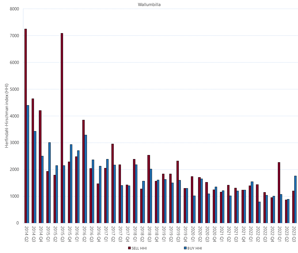 Gas Supply Hub Herfindahl-Hirschman index (HHI) - Wallumbilla ...