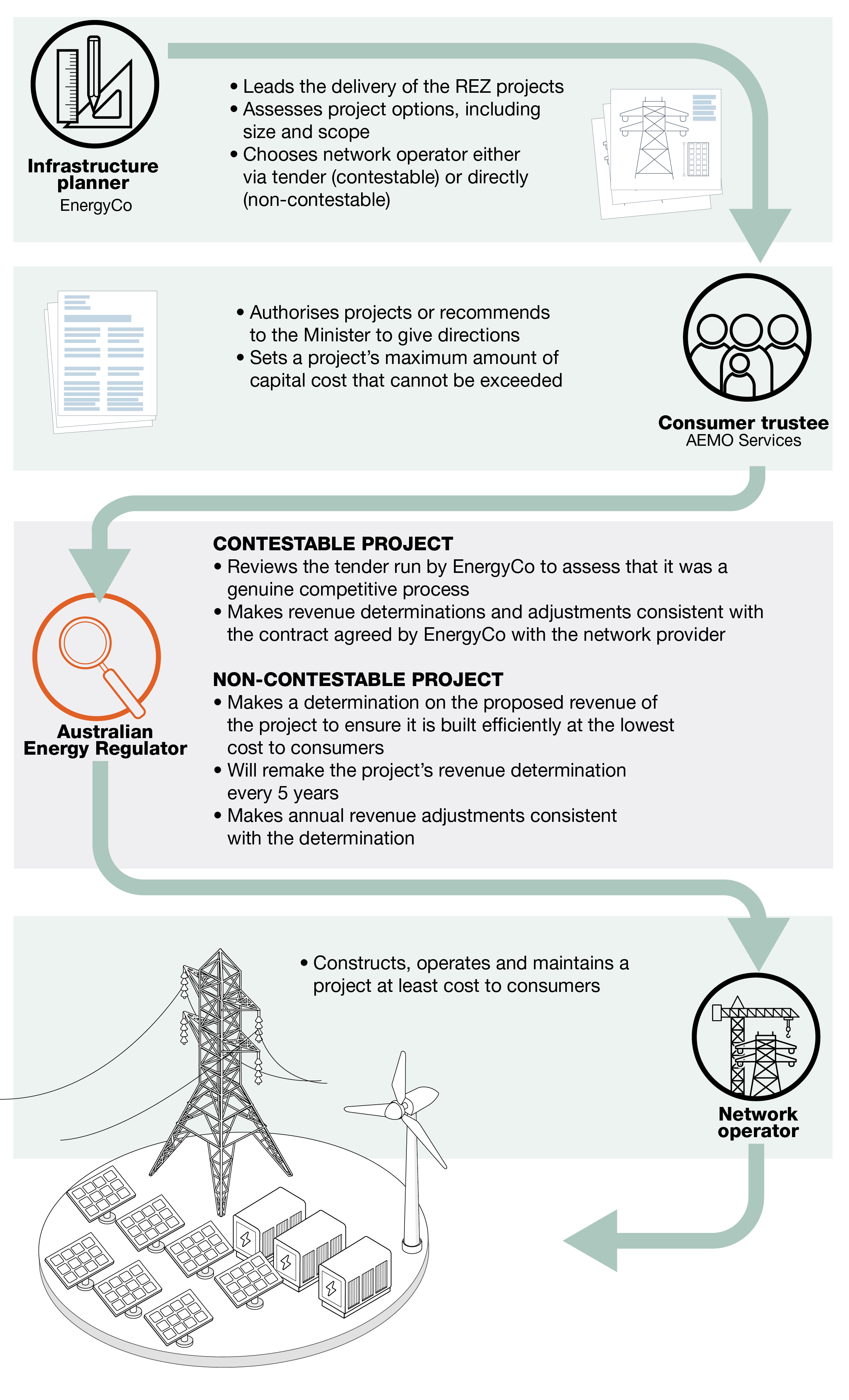 Our role (NSW REZ) | Australian Energy Regulator (AER)