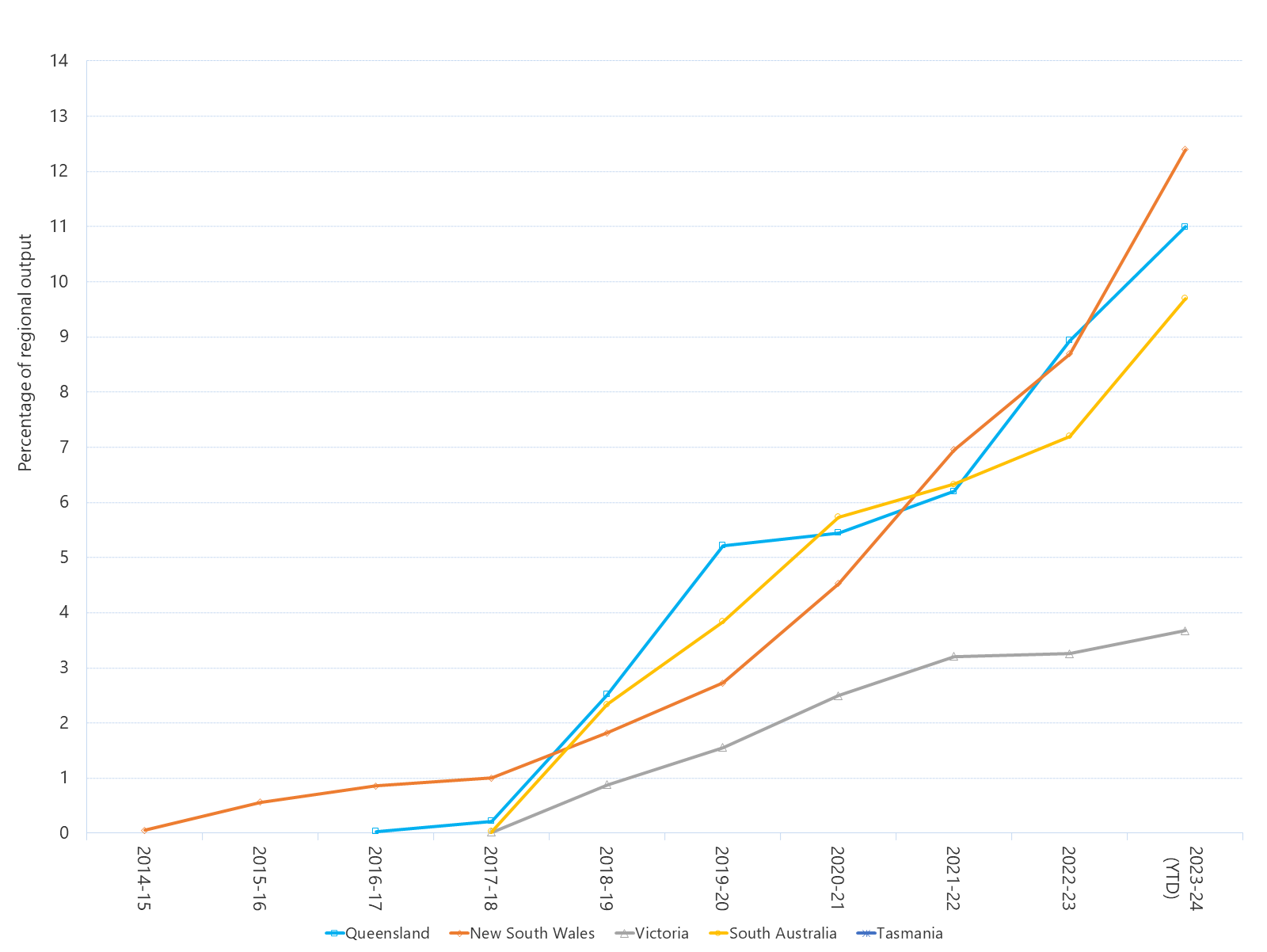 Grid-scale solar output as a percentage of total output - regions ...
