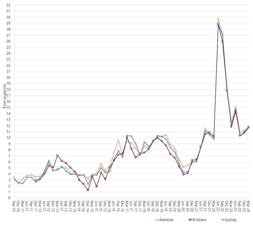 STTM - Quarterly Prices | Australian Energy Regulator (AER)
