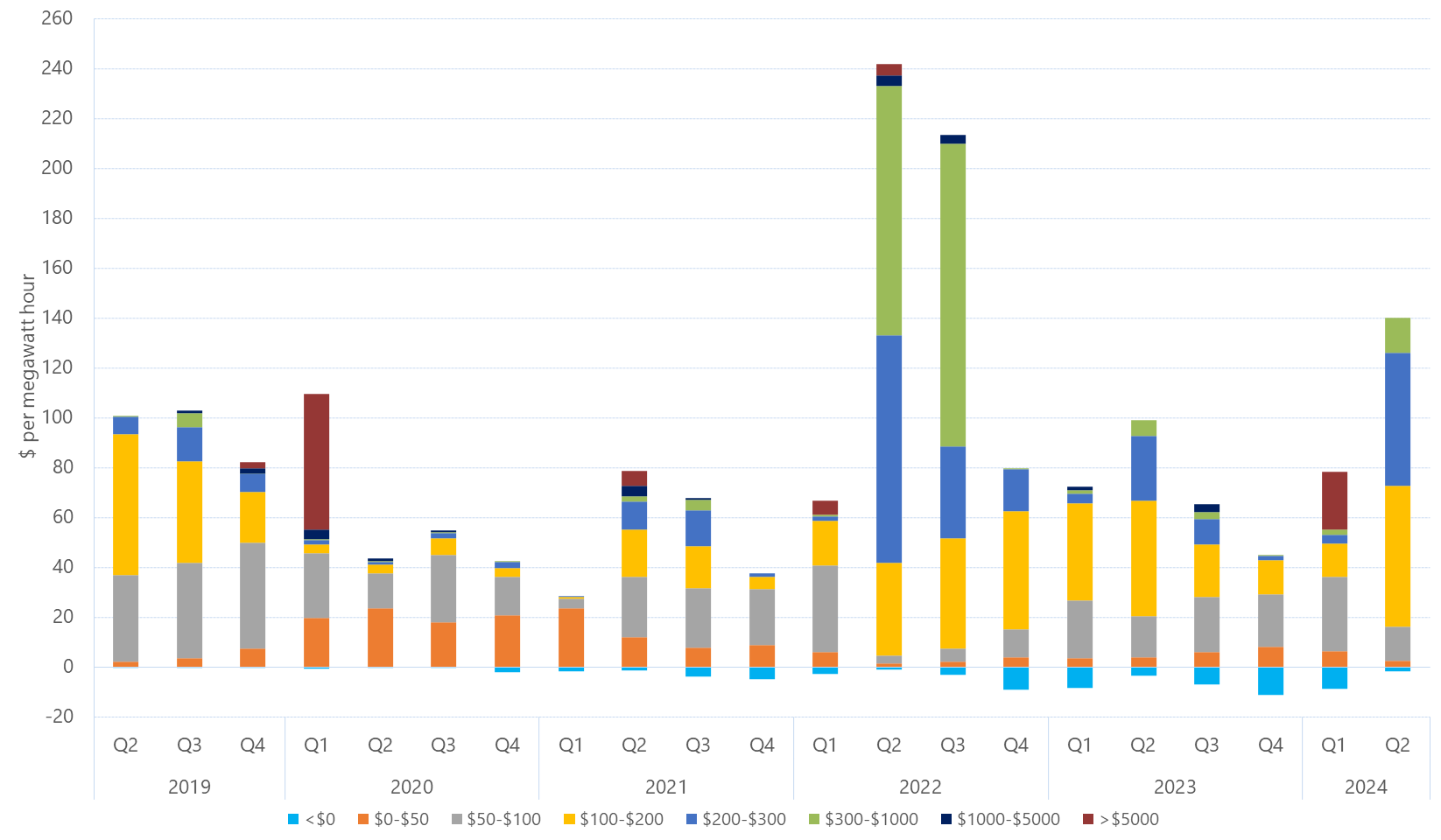 Quarterly volume weighted average price by contribution of price bands ...