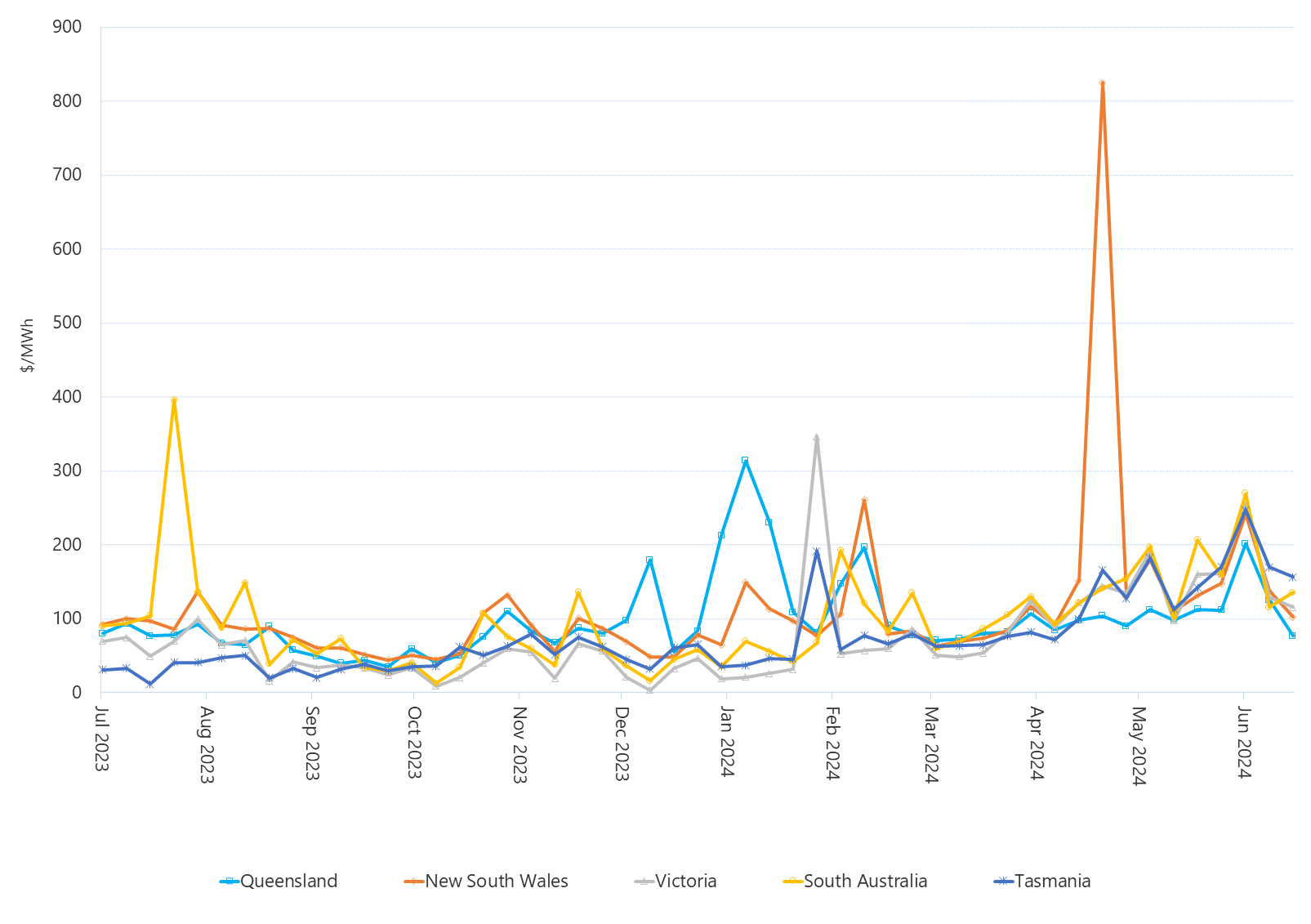 Weekly volume weighted average spot prices - regions | Australian ...