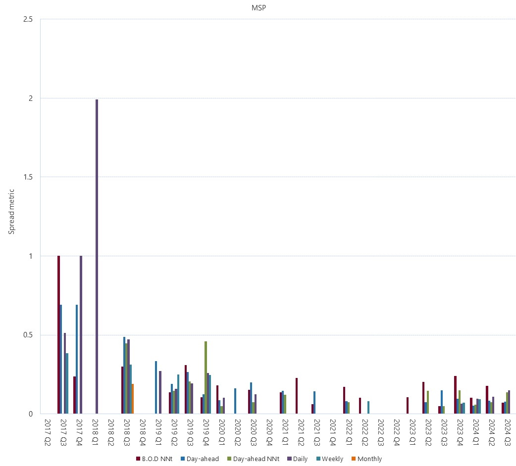 Gas Supply Hub bid-offer spread metric (MSP) | Australian Energy ...