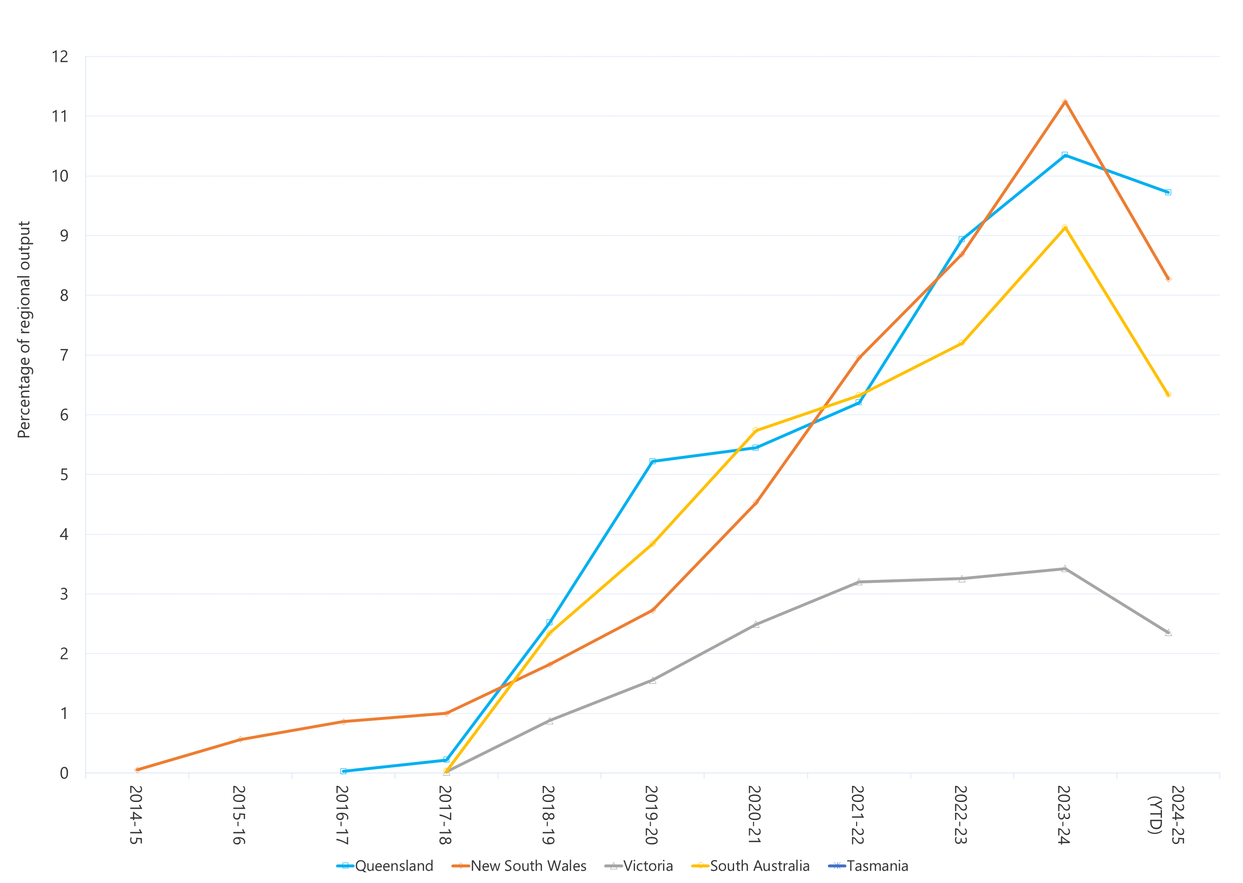 Grid-scale solar output as a percentage of total output - regions ...