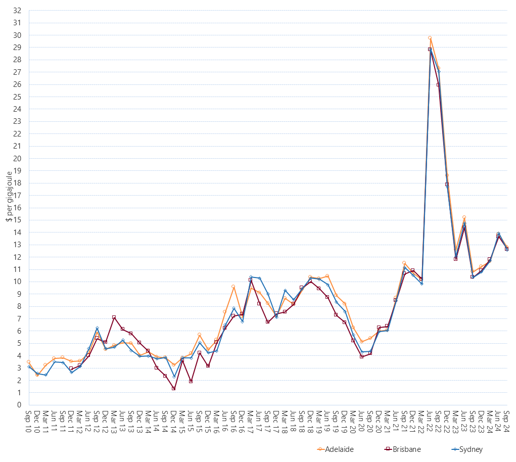 STTM - Quarterly Prices | Australian Energy Regulator (AER)