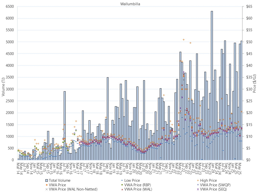 Wallumbilla Gas Supply Hub - trade volume and VWA prices by pipeline ...