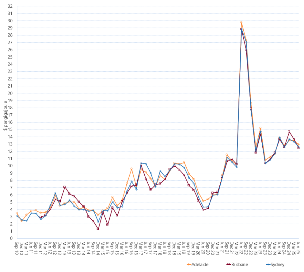 STTM - Quarterly Prices | Australian Energy Regulator (AER)