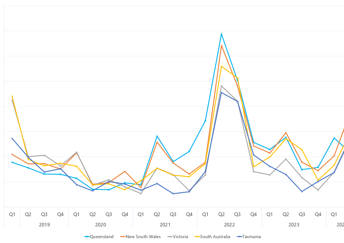 Market statistics charts | Australian Energy Regulator (AER)