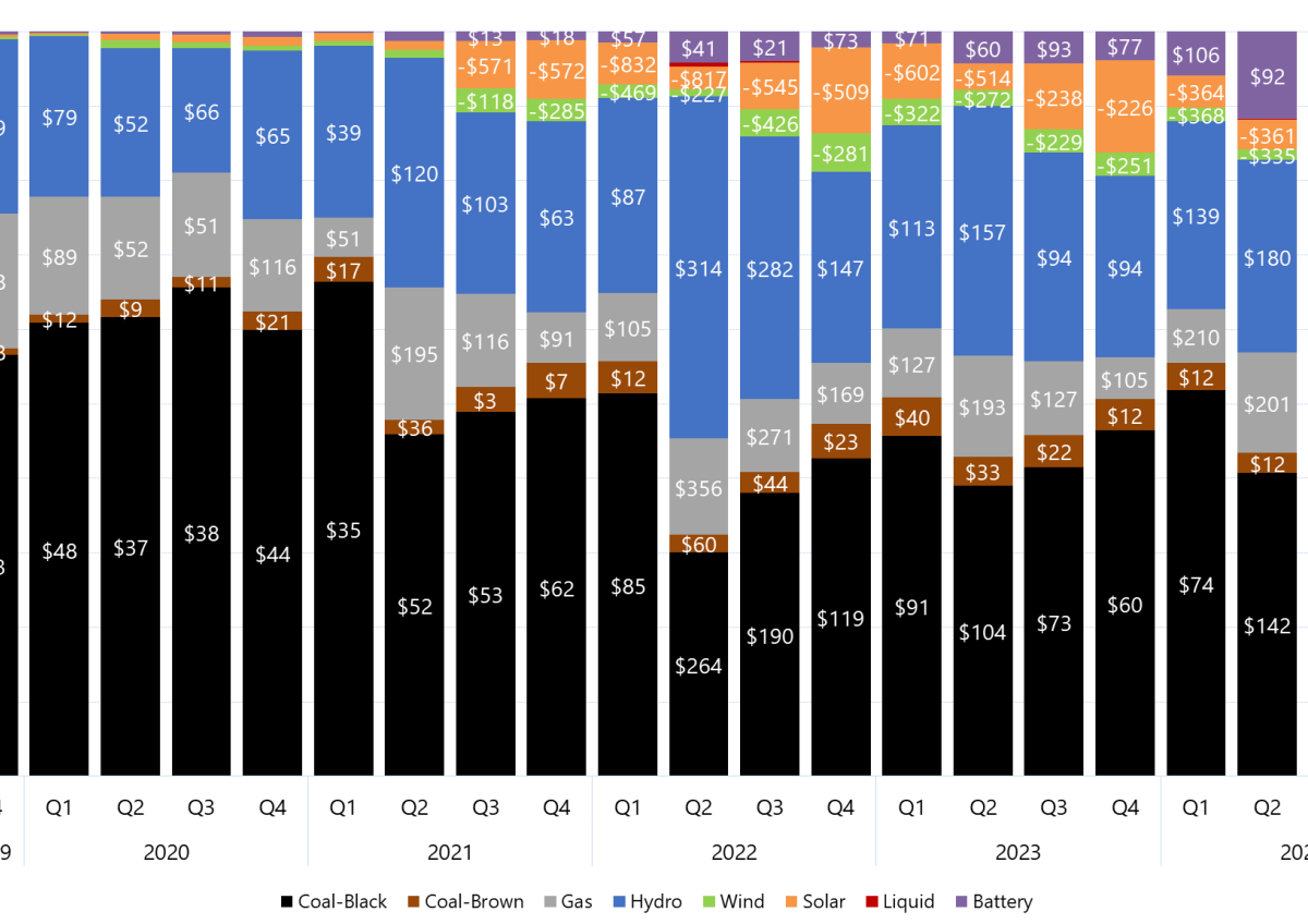 Market statistics charts | Australian Energy Regulator (AER)