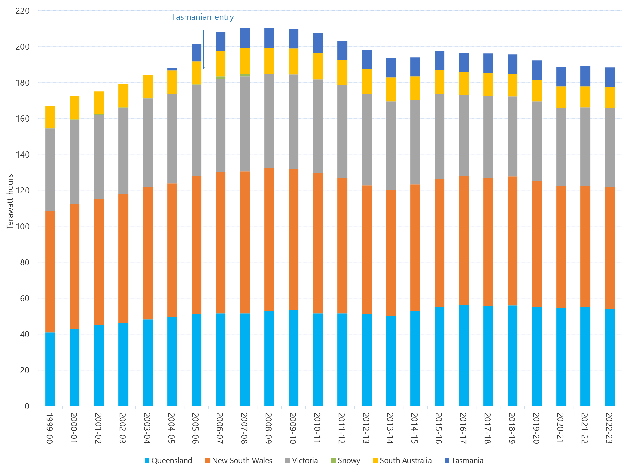 Annual electricity consumption - NEM | Australian Energy Regulator (AER)