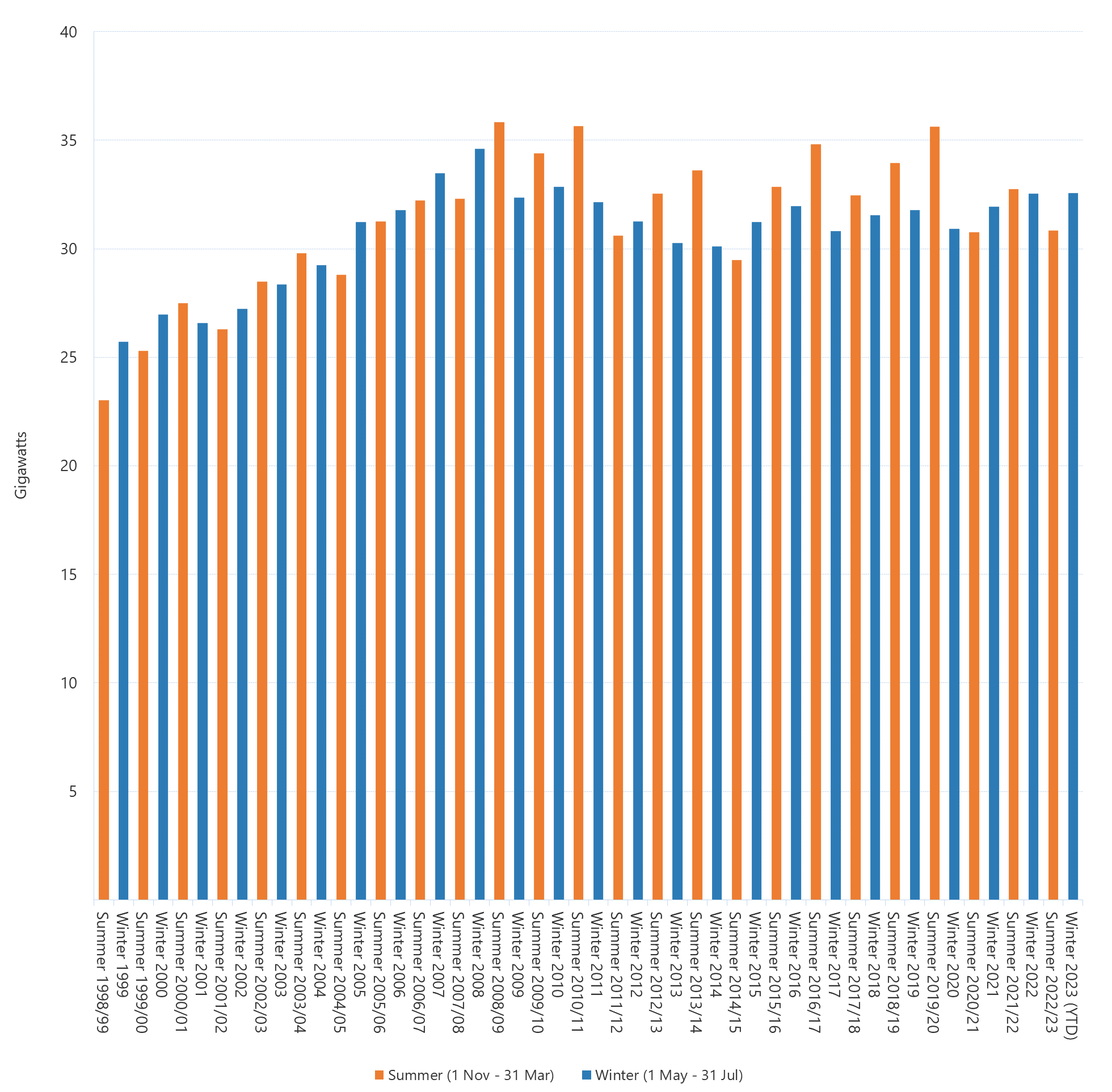 Seasonal peak demand - NEM | Australian Energy Regulator (AER)