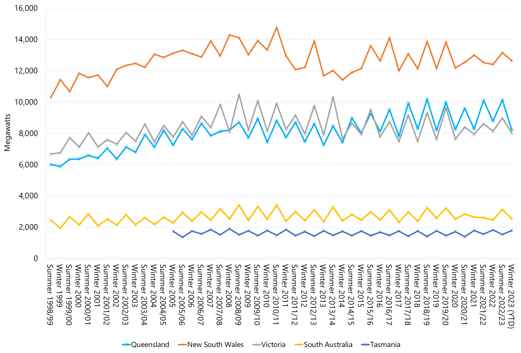 Seasonal peak demand - regions | Australian Energy Regulator (AER)