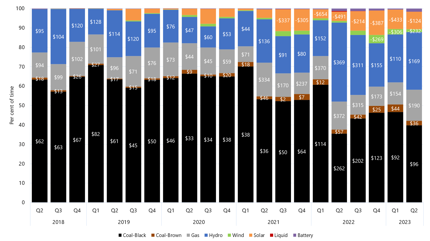 Quarterly price setter and average price set by fuel source ...