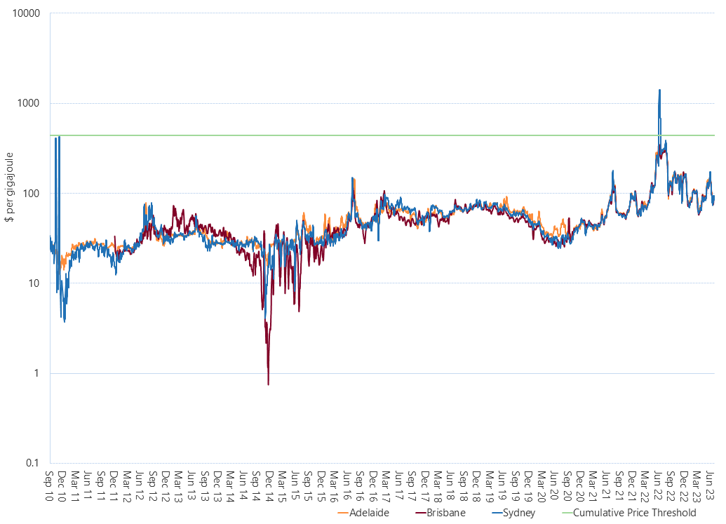 STTM - Cumulative price | Australian Energy Regulator (AER)