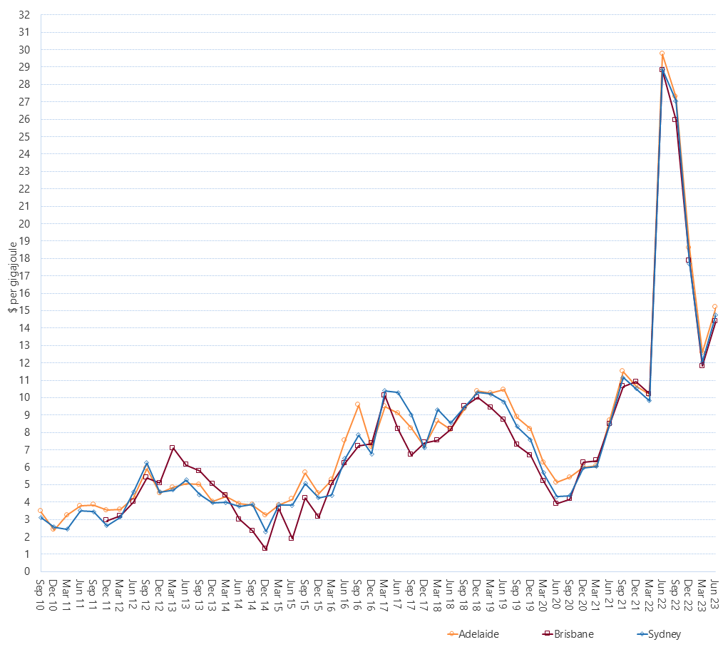 STTM - Quarterly Prices | Australian Energy Regulator (AER)
