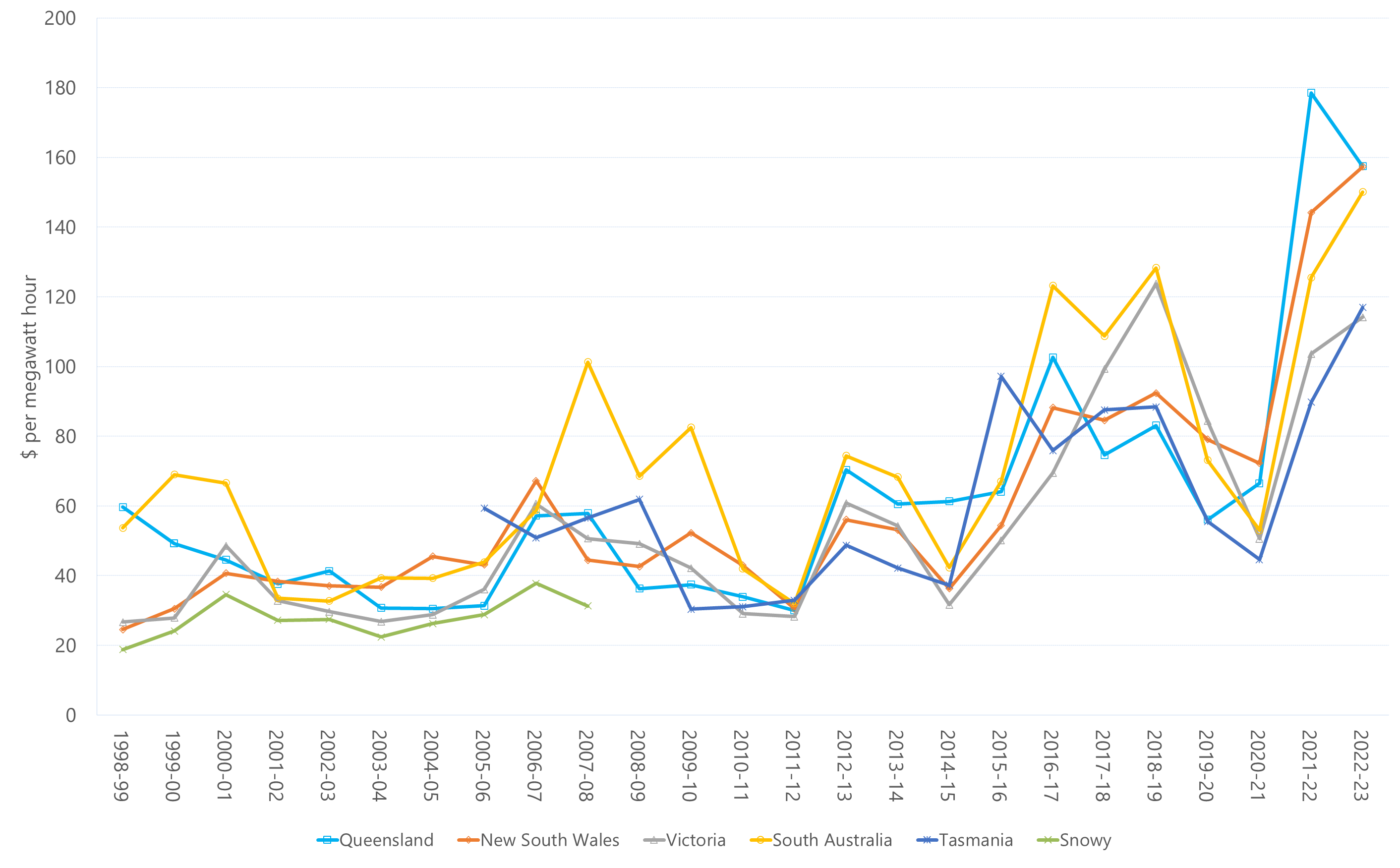 Annual volume weighted average 30-minute prices - regions | Australian ...